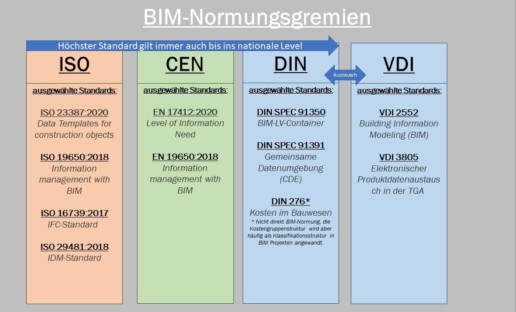 Kurze Einführung in die Grundlagen der BIM-Normung
