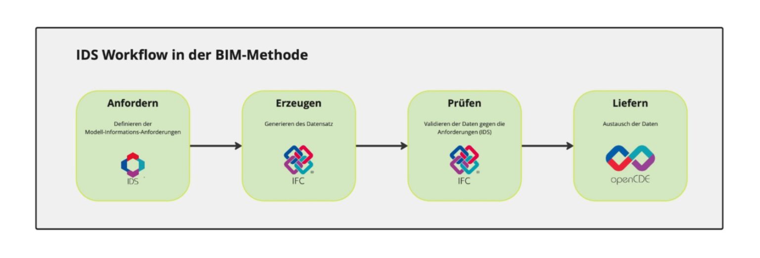 IDS – Information Delivery Specification - BIM Helden